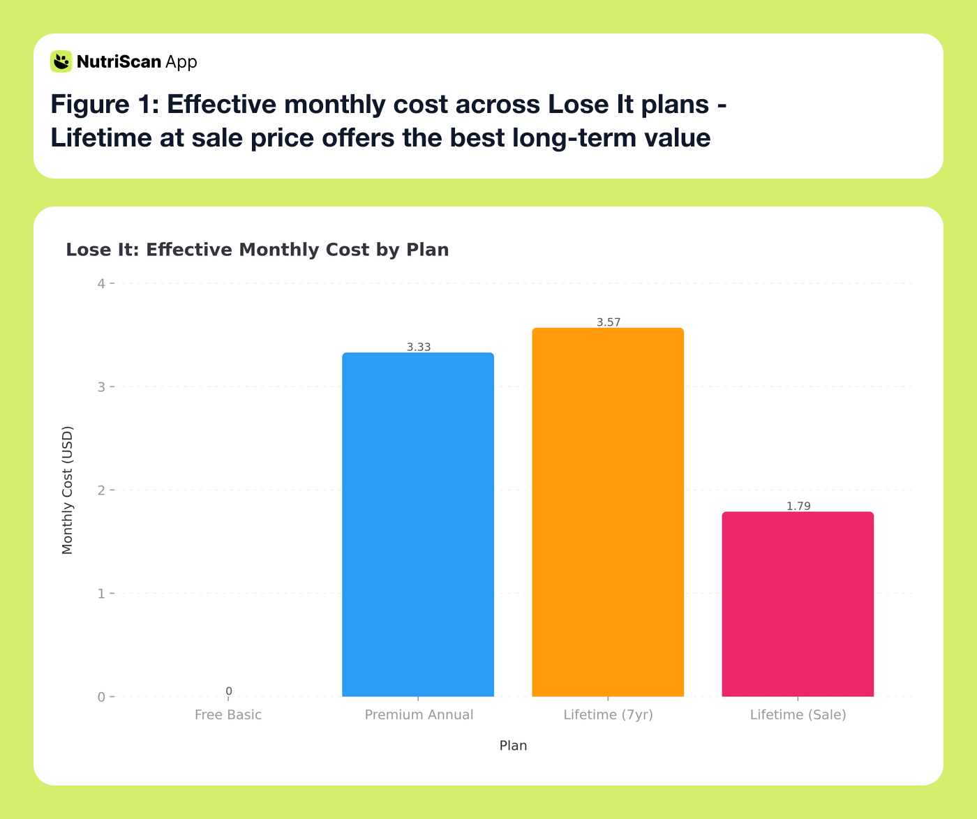 Lose It Pricing 2026: Free vs Premium and What Premium Adds | NutriScan App
