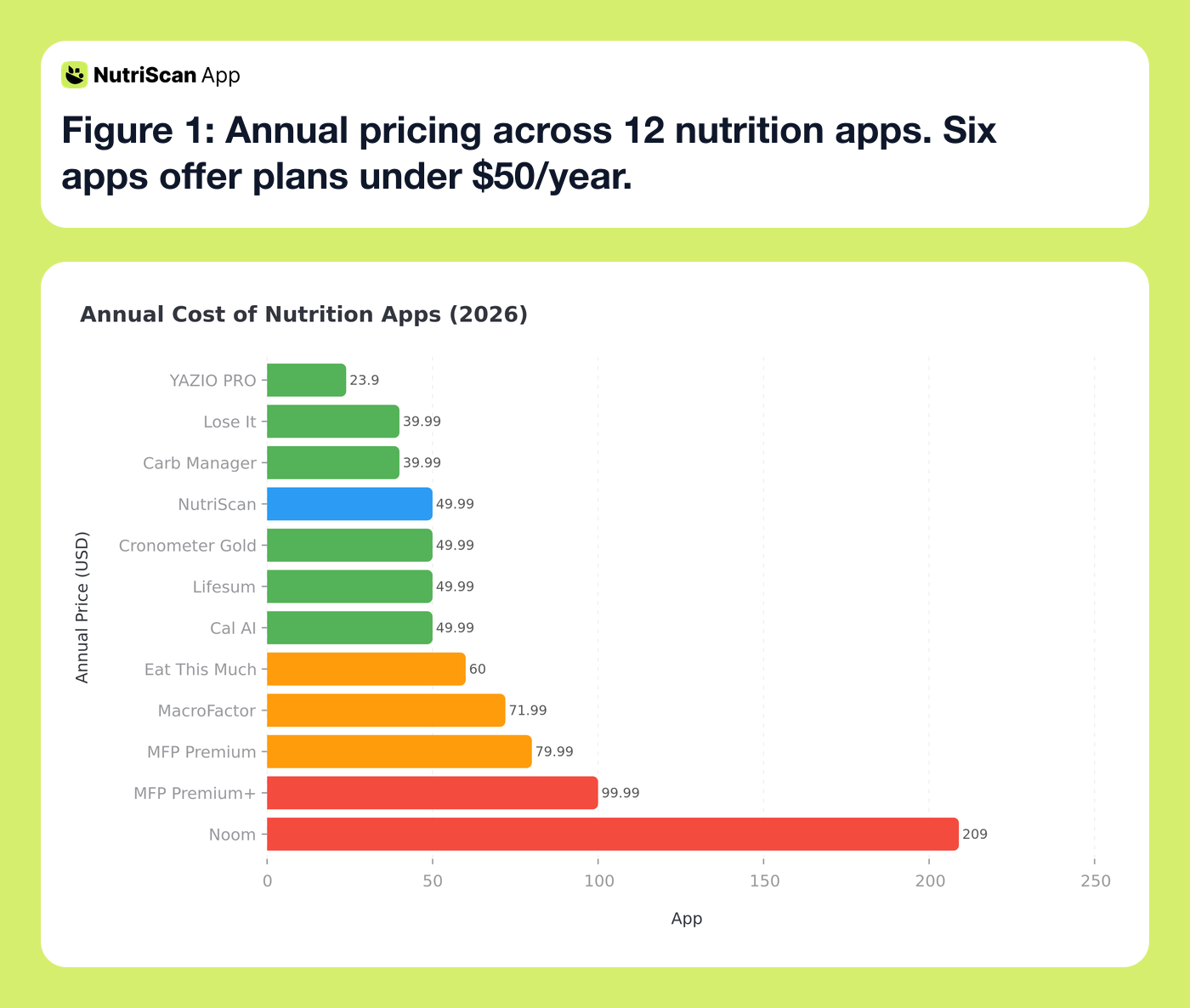 Which Nutrition App Is Cheapest in 2026? Pricing Compared | NutriScan App