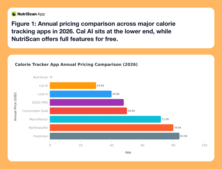 Cal AI Pricing 2026: Monthly vs Yearly and What Premium Unlocks ...